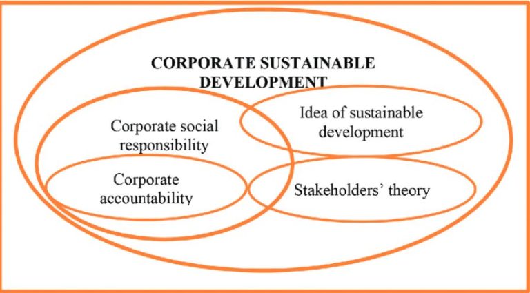 BOOK REVIEW! “Social Responsibility And Sustainable Development ...